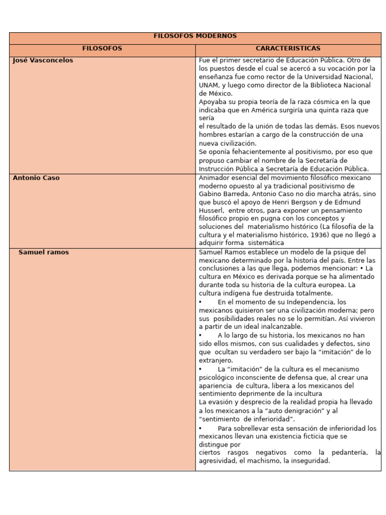 Cuadro Comparativo de Los Filosofos Modernos | PDF