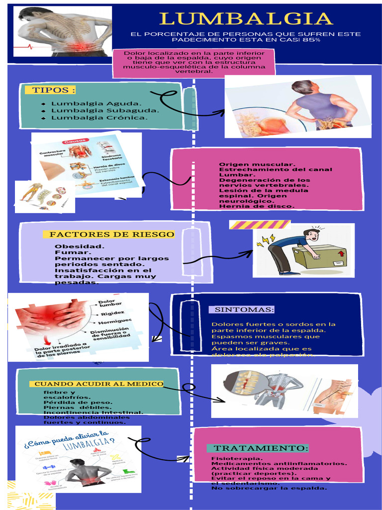 Mapa Informativo de La Lumbalgia | PDF