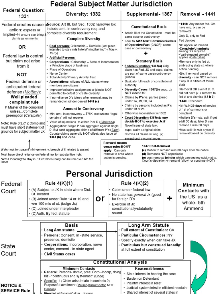 Civ Pro Charts | PDF | Summary Judgment | Collateral Estoppel