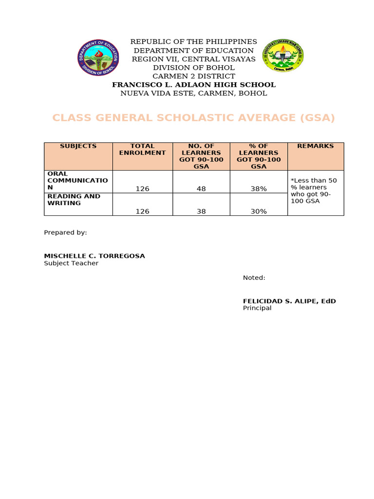 GSA Performance Report for Carmen District | PDF