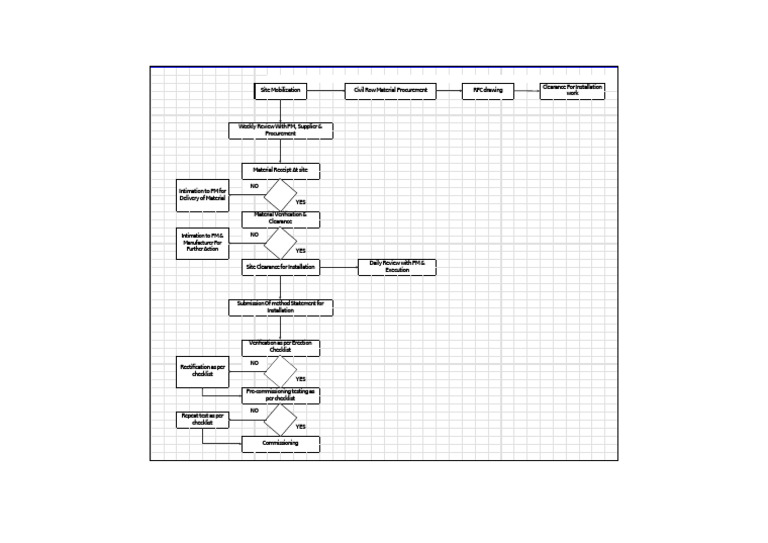 Civil Workflow Chart | PDF