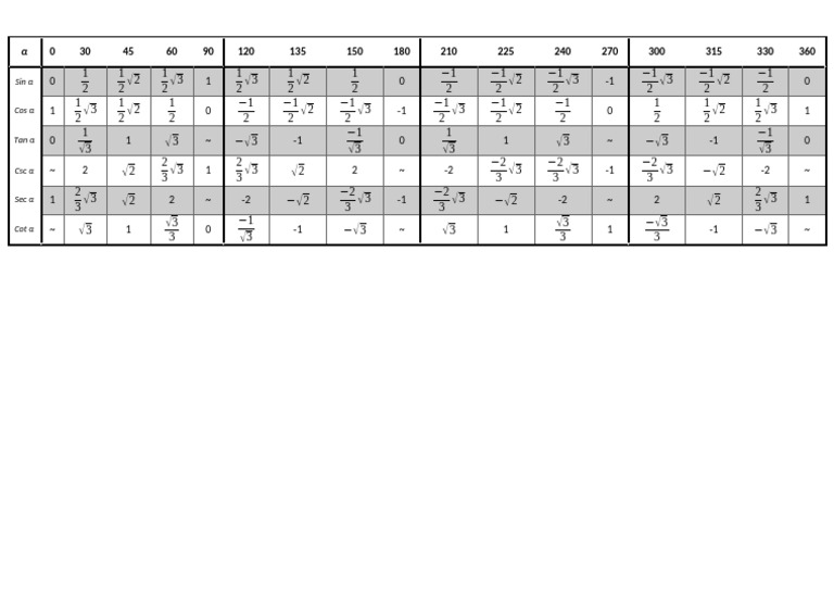 Tabel, Sin, Cos, Tan | PDF