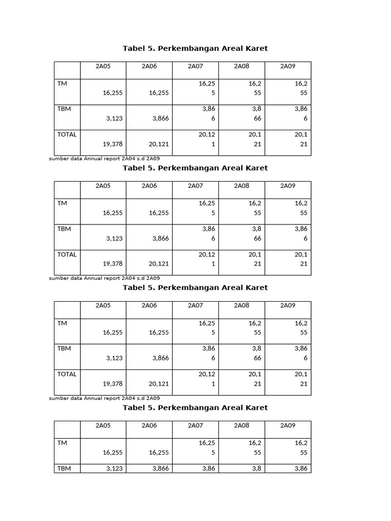 Tabel 5. Perkembangan Areal Karet: Sumber Data Annual Report 2A04 S.D 2A09 | PDF