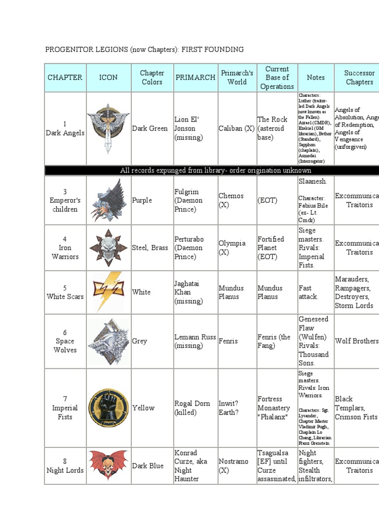 Warhammer 40K - Space Marine Chapters List & History | Armed Conflict