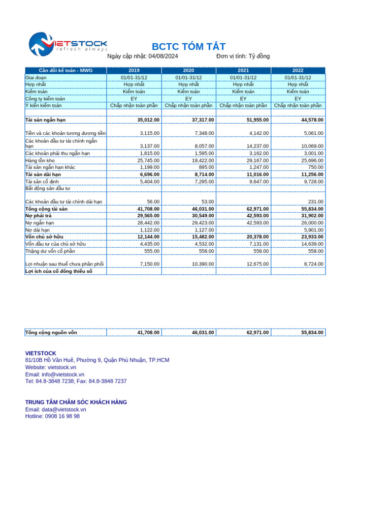 Bctc Tóm Tắt: Ngày cập nhật: 04/08/2024 Đơn vị tính: Tỷ đồng | PDF
