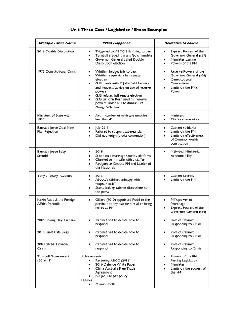 Politics and Law ATAR Unit 3 Examples | PDF