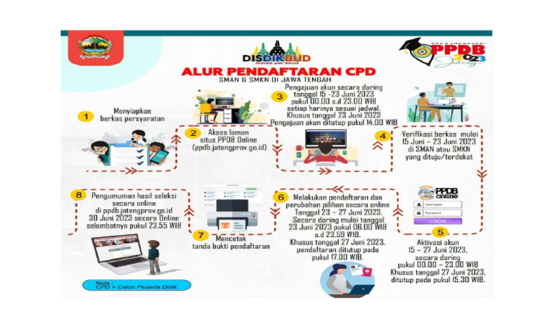 Alur PPDB SMKN | PDF