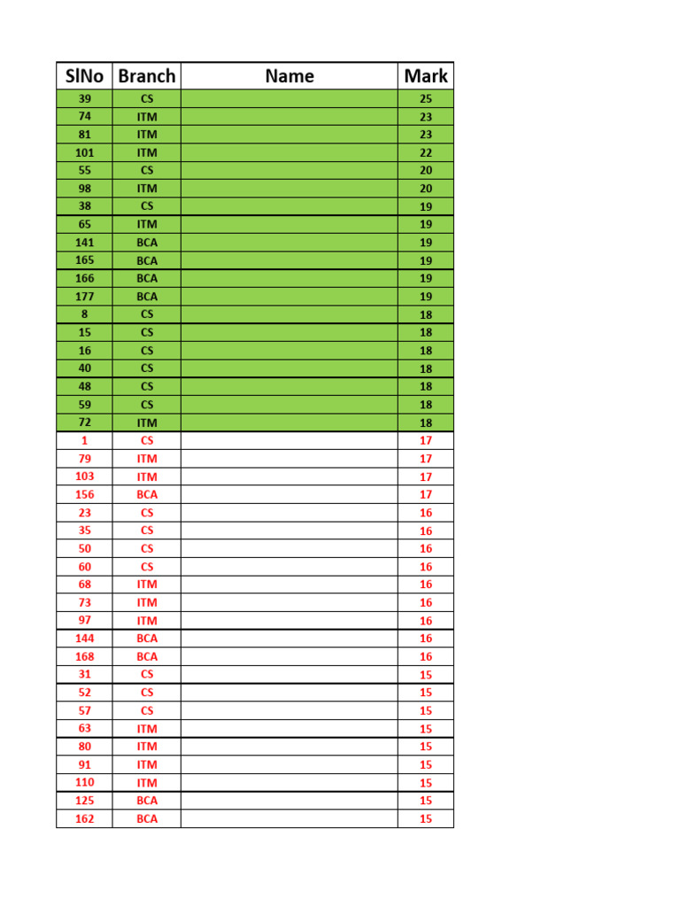 Mock Test Results Summary | PDF