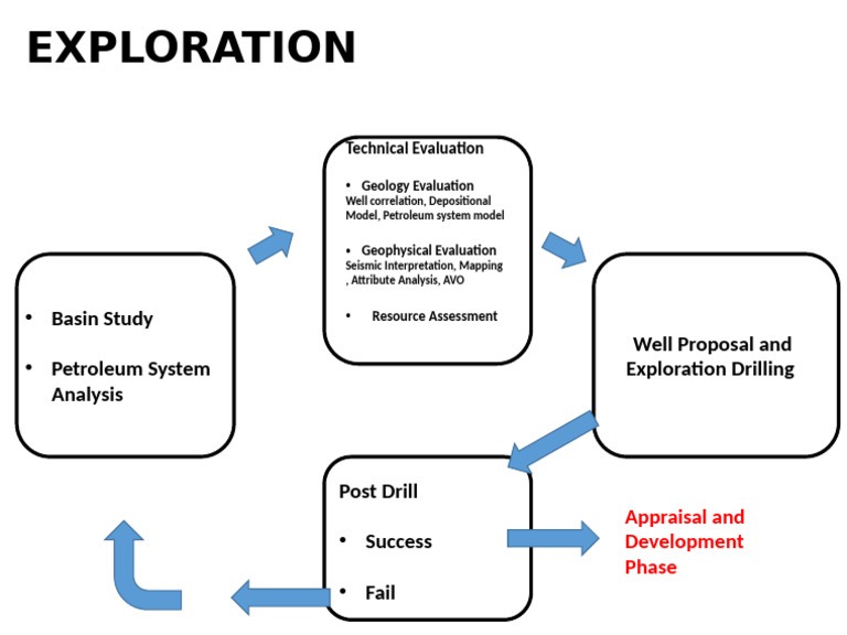 Exploration Stage | PDF