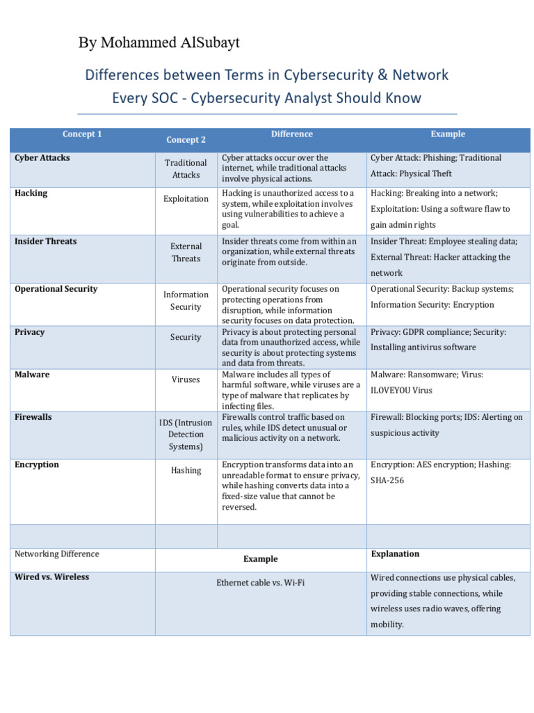 Cyber & Network Terms | PDF