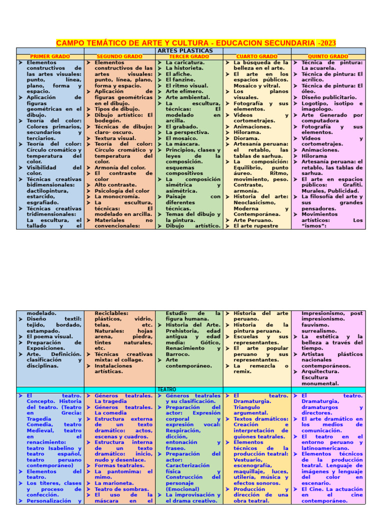 Campo Temático de Arte y Cultura-2023 | PDF
