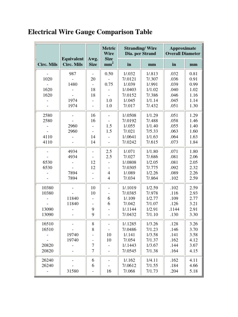 Electrical Wire Gauge Comparison Table | PDF | Science & Mathematics ...
