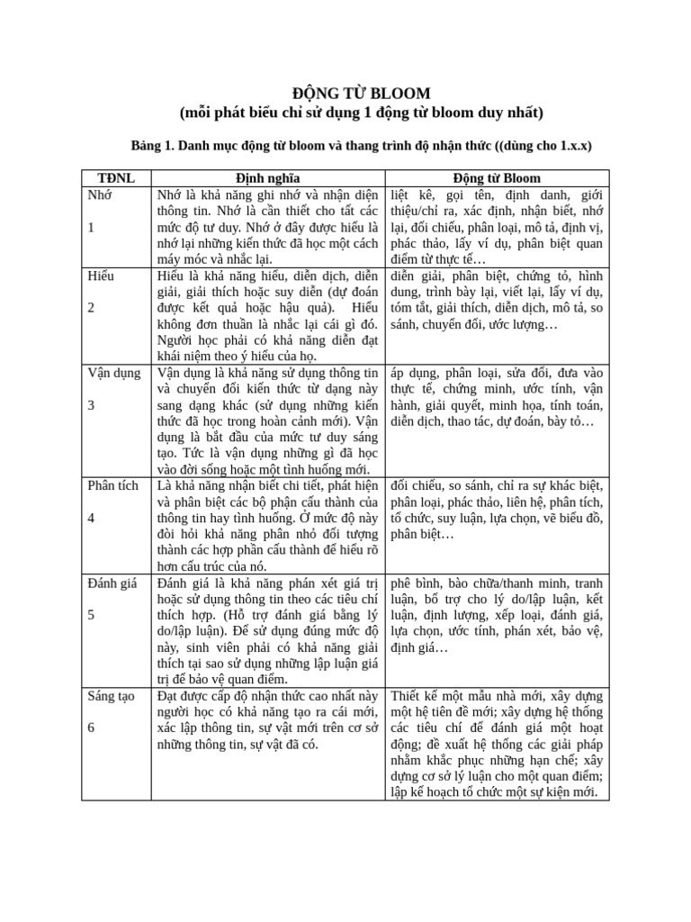 Động Từ Bloom | PDF