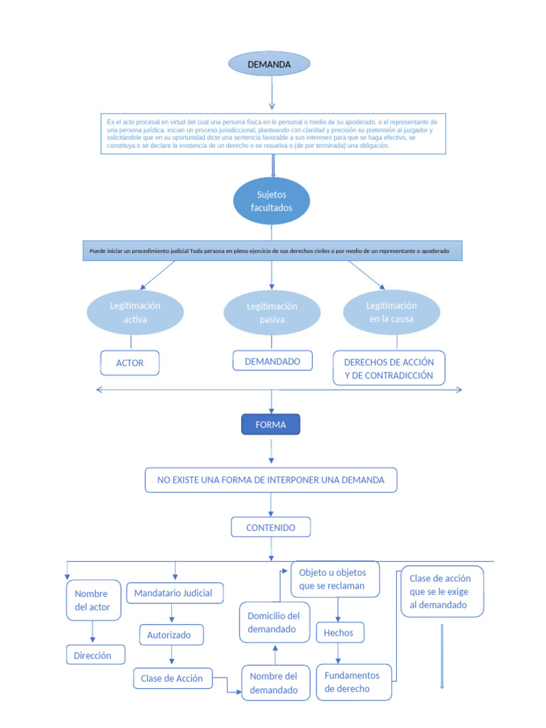 Mapa Conceptual Demanda | PDF