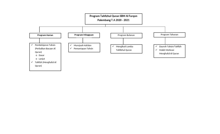 Bagan Program Tahfizh SBM 2020 | PDF