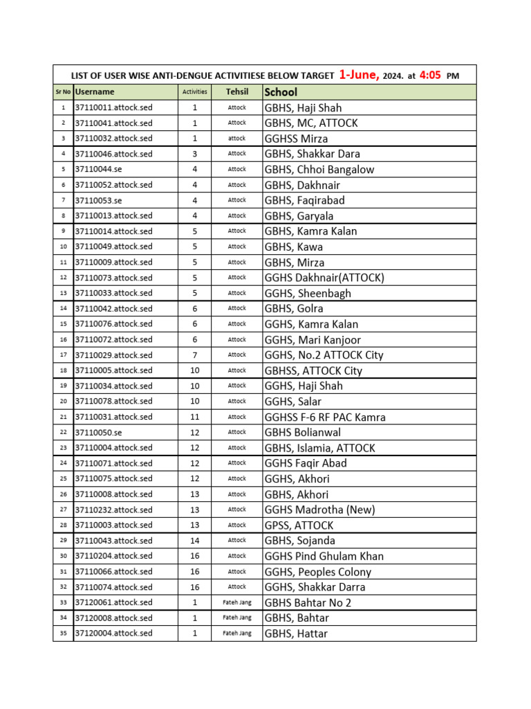 3-6-2024 Below Target Activites | PDF
