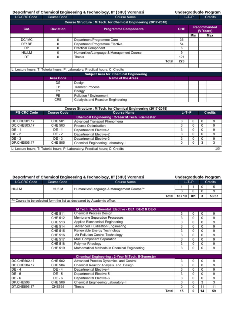Che Mtech Course | PDF