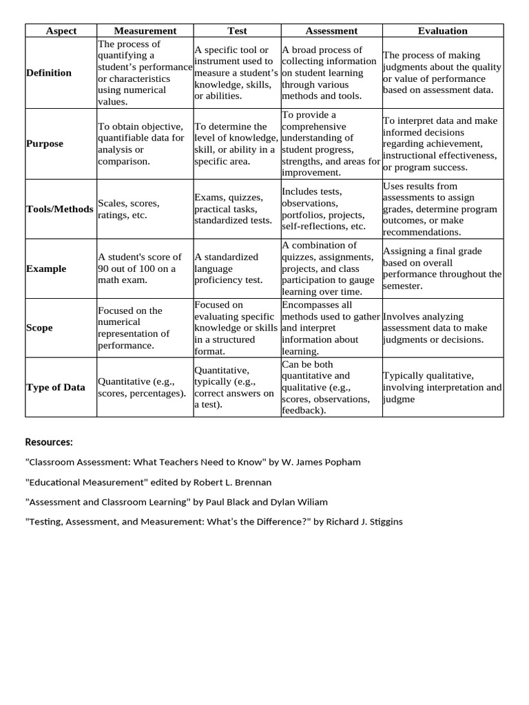 Test, Measurement, Assessment, Evaluation | PDF