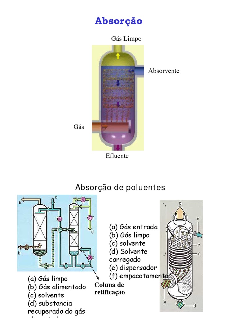 Absorção | Absorção (Química) | Solubilidade