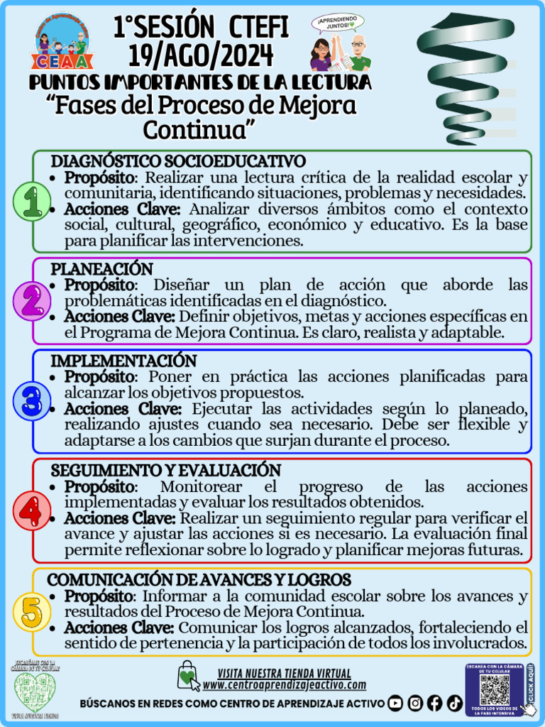 Infografia Fases Del Proceso de Mejora Continua | PDF