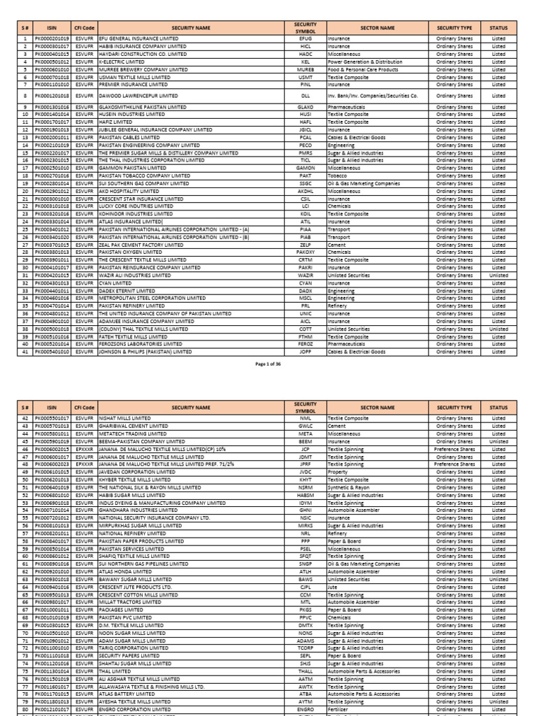 ISIN With CFI Code As of 4 03 2024 | PDF | Textiles | Materials