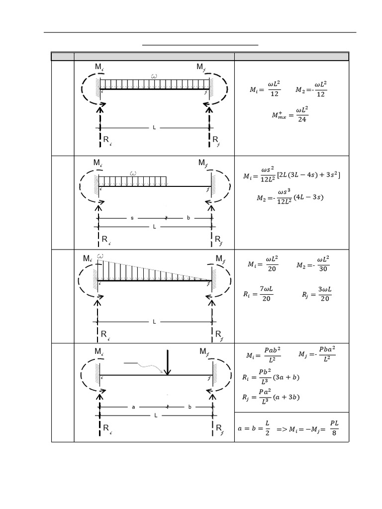 Formulas - Metodo Slope - Deflection | PDF
