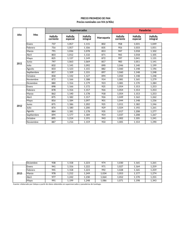 Precio Promedio Pan | PDF