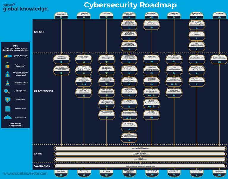 Cybersecurity Roadmap | PDF