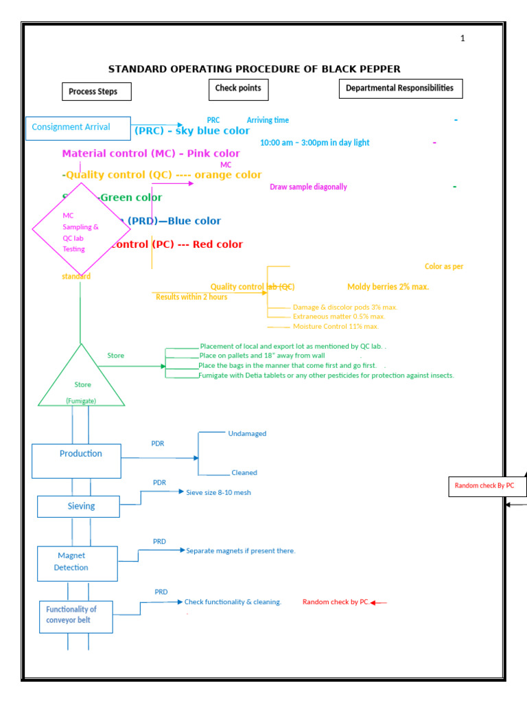 SOP of Black Pepper | PDF
