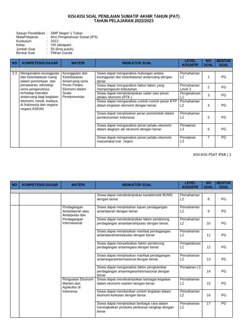 Kisi-Kisi PSAT Kelas VIII - IPS TP 2022 - 2023 | PDF