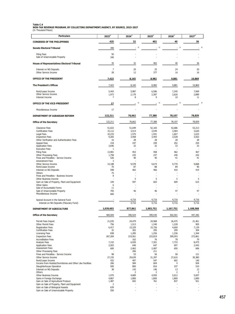 Non Tax Revenue Program | PDF | Revenue | Lease
