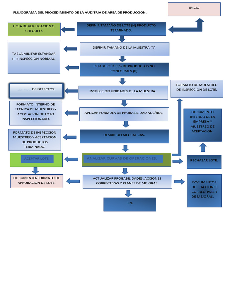 Flujograma Del Procedimiento de La Auditria de Area de Produccion | PDF