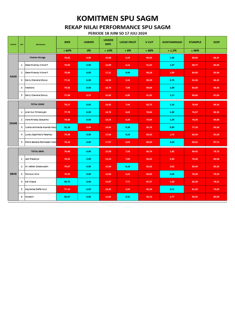Rekap Penilaian Spu Sagm | PDF