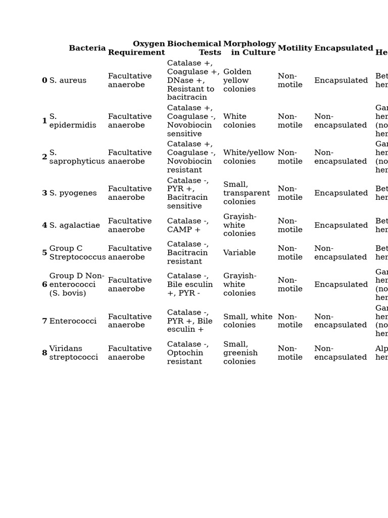 Bacterial Identification Guide | PDF | Streptococcus | Bacteria