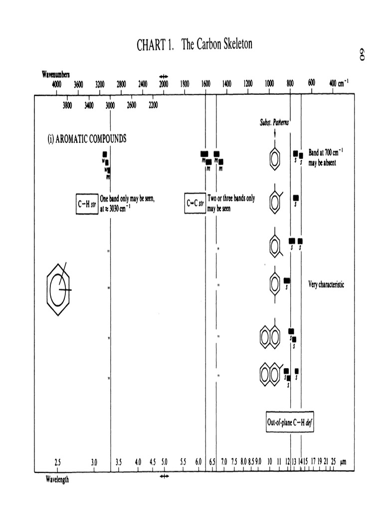 Table of IR Frequencies EXPANDED | PDF