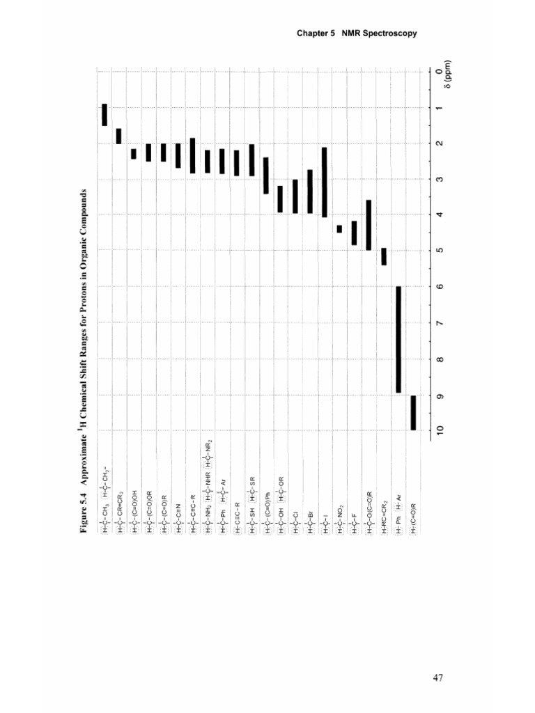 Chemical Shift For NMR | PDF