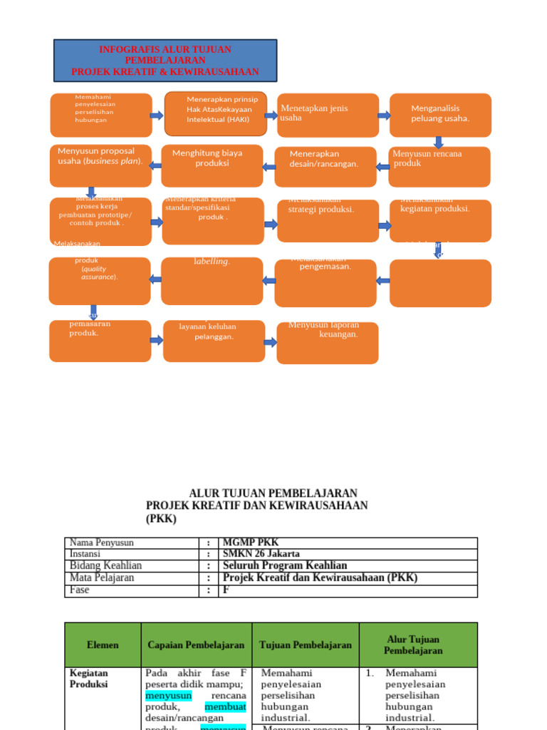 CP, TP & ATP PKK Kelas XI | PDF
