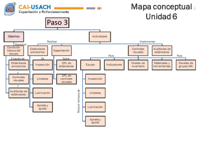 Mapa Conceptual Módulo 6 | PDF