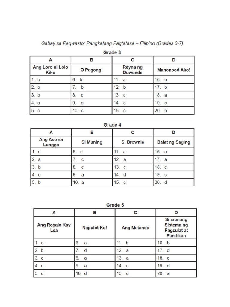 Filipino Phil Iri GST Answers Key | PDF