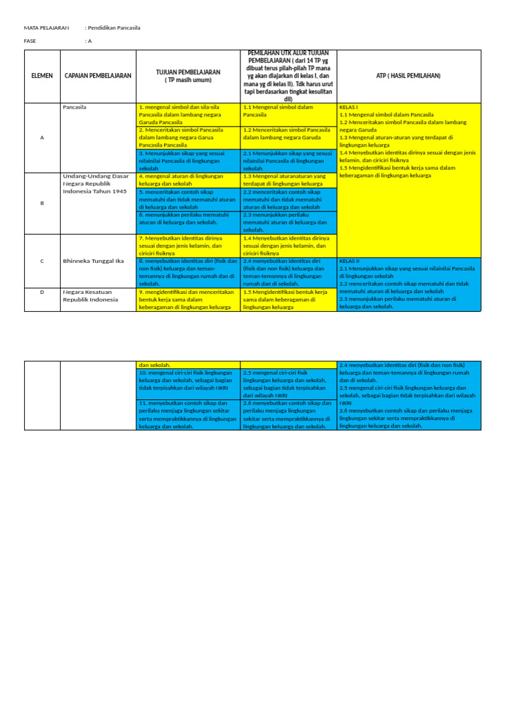 Salinan Dari Lembar Kerja CP, TP, ATP, & KKTP FASE A | PDF