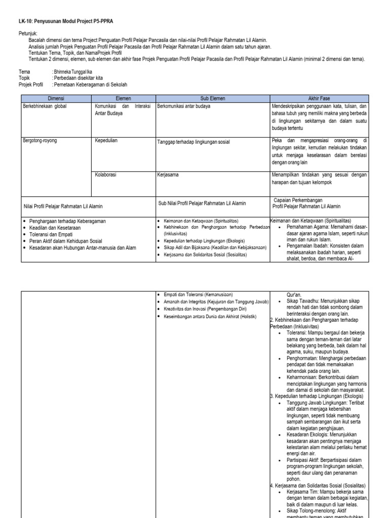 MODUL P5 Dan PPRA | PDF