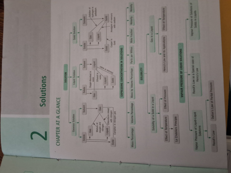 Solutions Mindmap Pdf