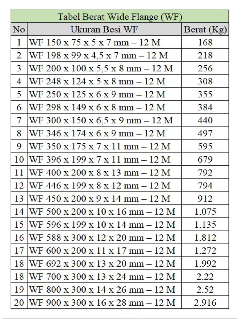 Ukuran Besi IWF | PDF