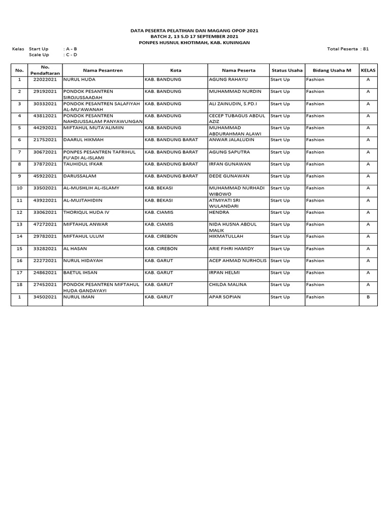 Batch 2 - 1 - HK - Data Peserta Pelatihan Opop 2021 | PDF