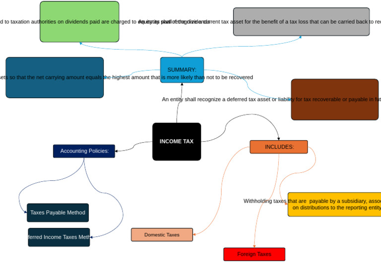 Income Tax Mind Maps | PDF