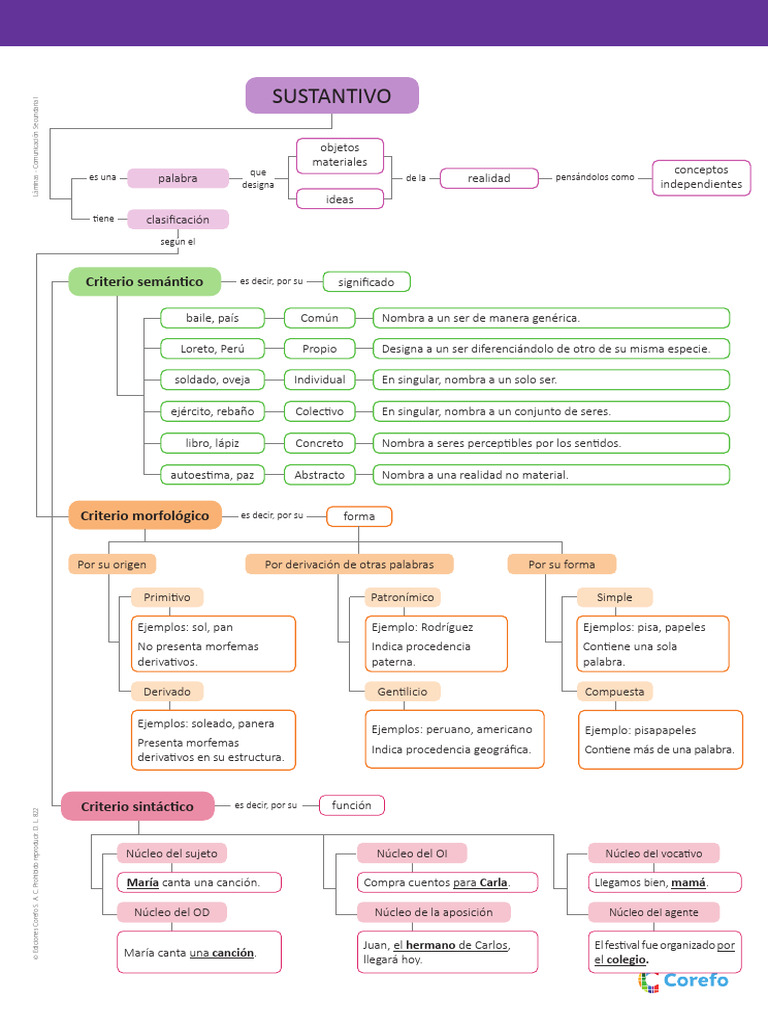 Lámina - 31-37 Sustantivo | PDF | Sustantivo | Palabra