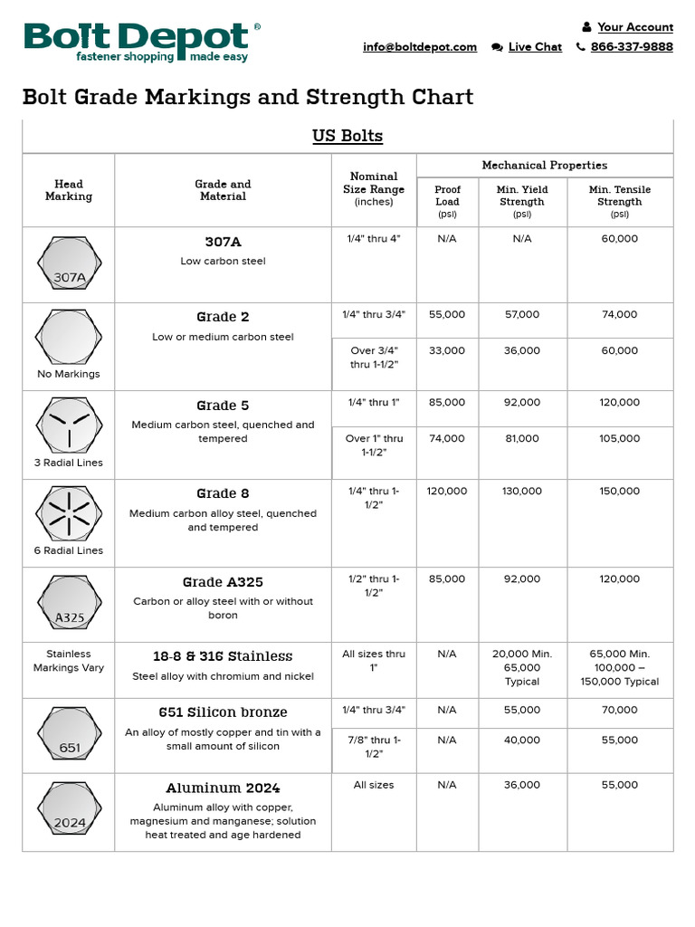 Bolt Depot - Bolt Grade Markings and Strength Chart | PDF