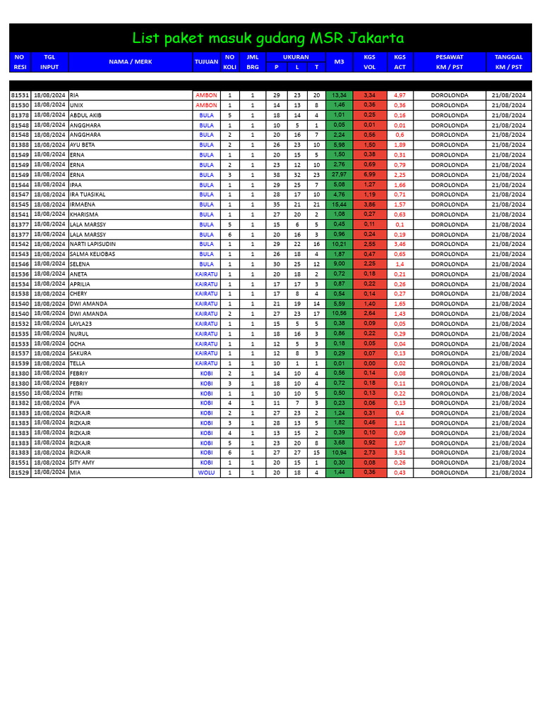 List Nama Paket Masuk Gudang MSR Jakarta 18 Agustus 2024 OT | PDF