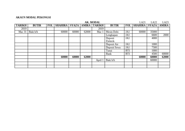 E Catatan Dalam Lejar Akaun Modal - Docx SHAHIRA | PDF