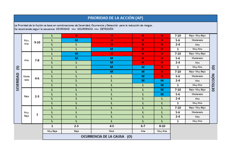 Tabla AP AMFE AIAG VDA 2019 | PDF
